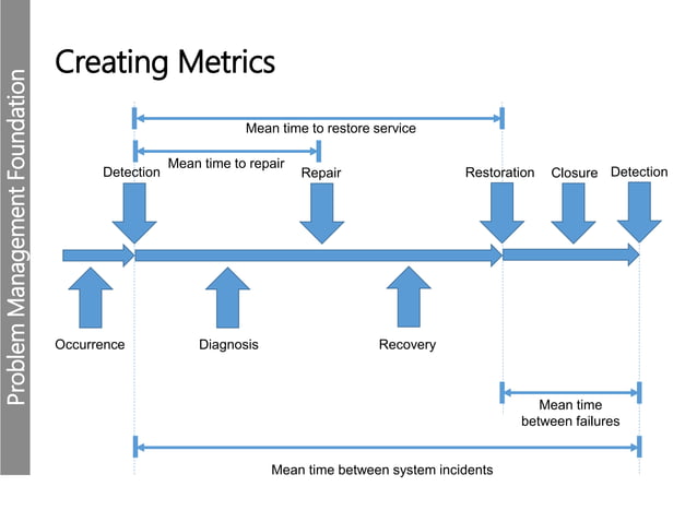 Problem management foundation - Lifecycle | PPT