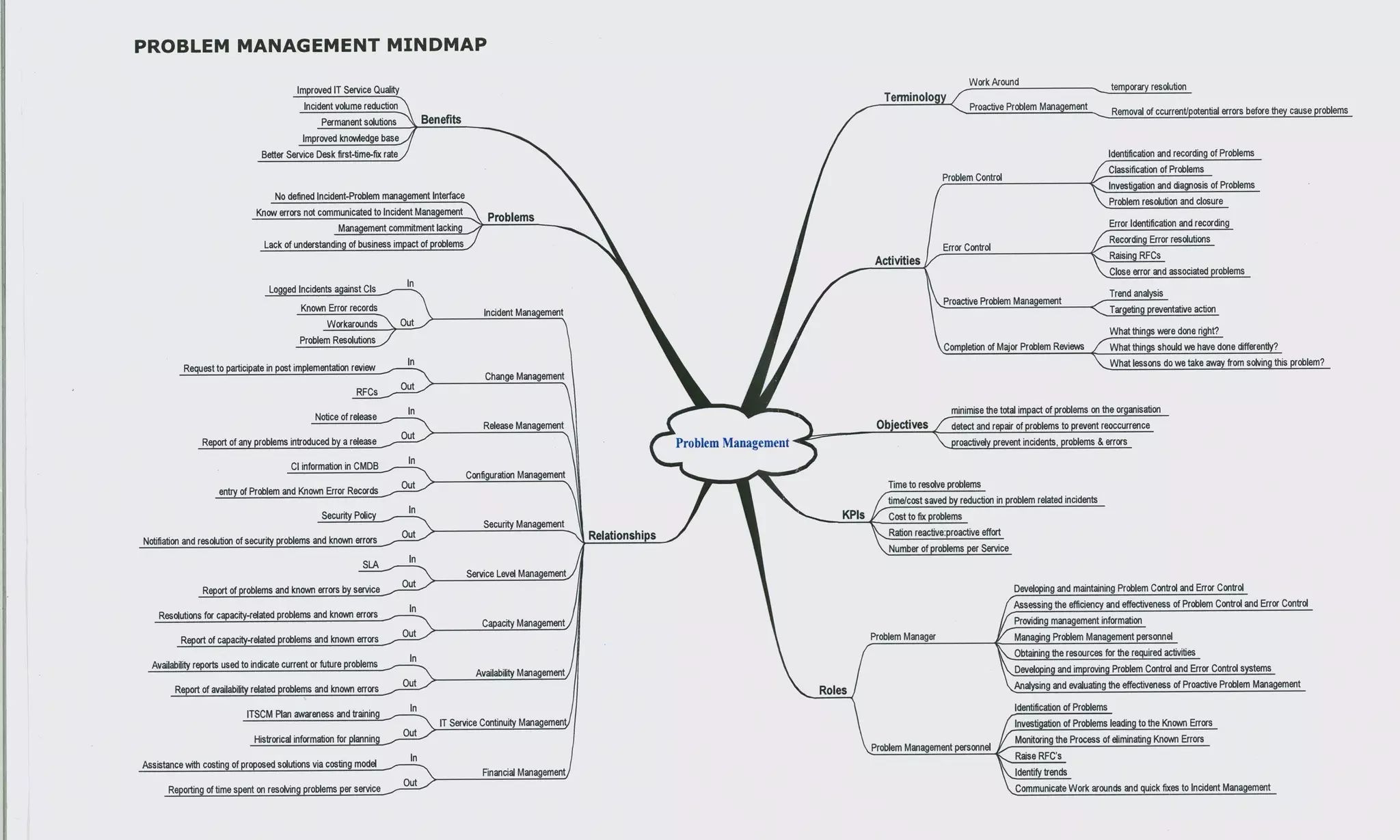 Problem management (mind map) | PPT