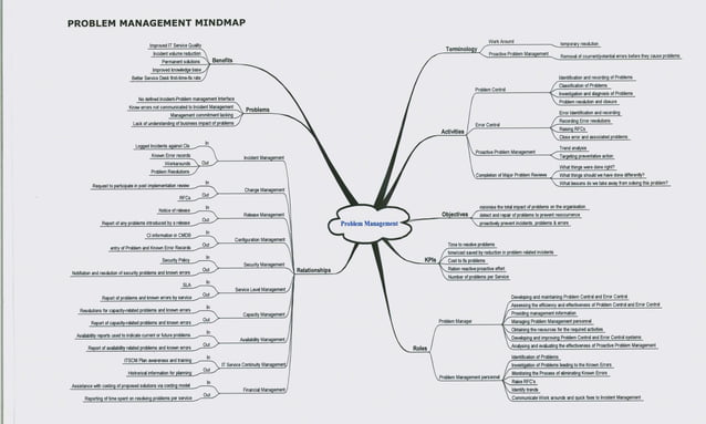 Problem management (mind map) | PPT