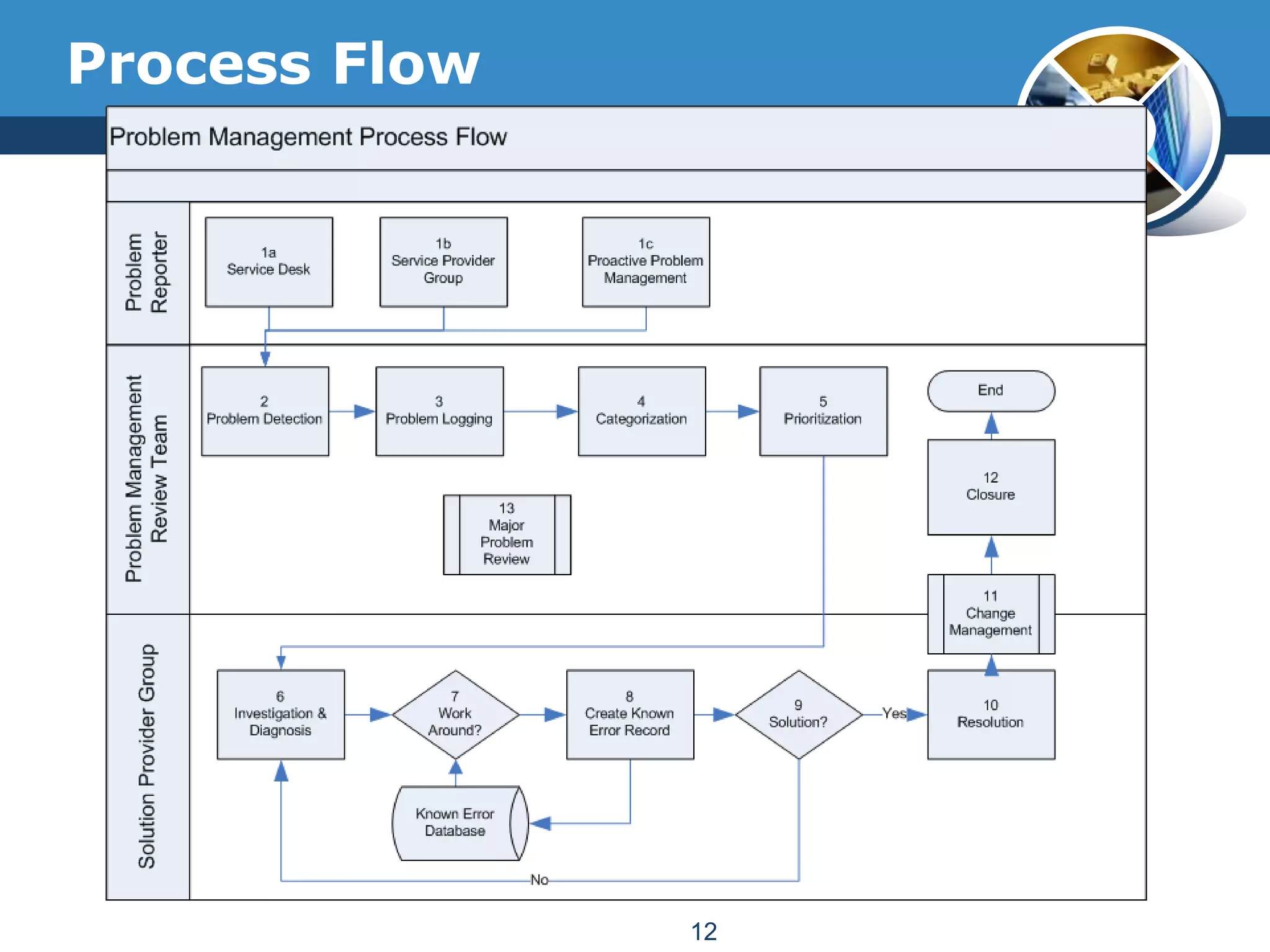 Problem Management Overview | PPTX