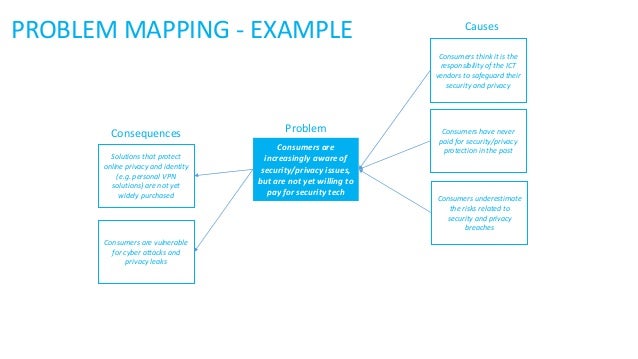 Problem mapping example