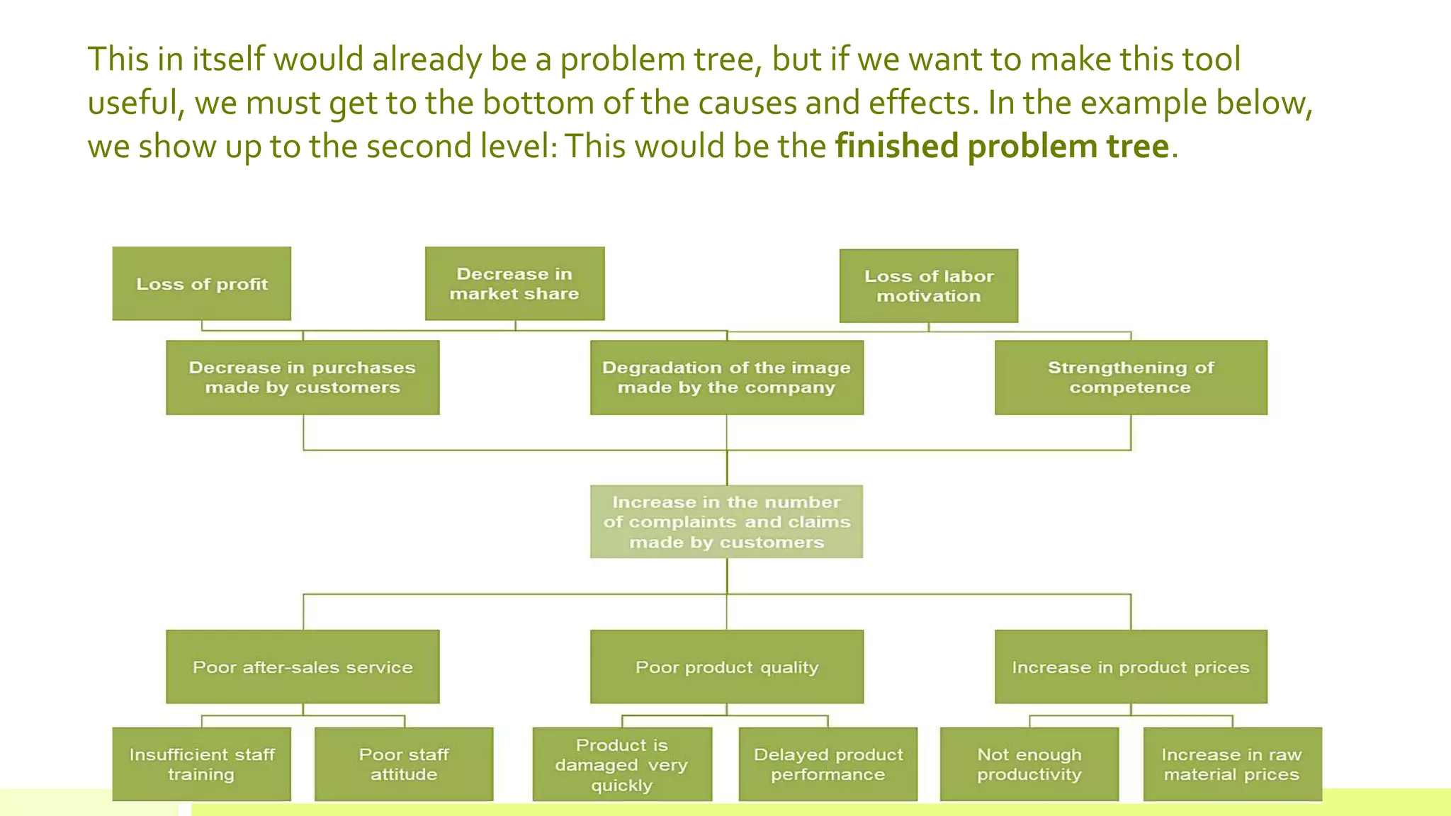 Problem And Objective Tree Pptx