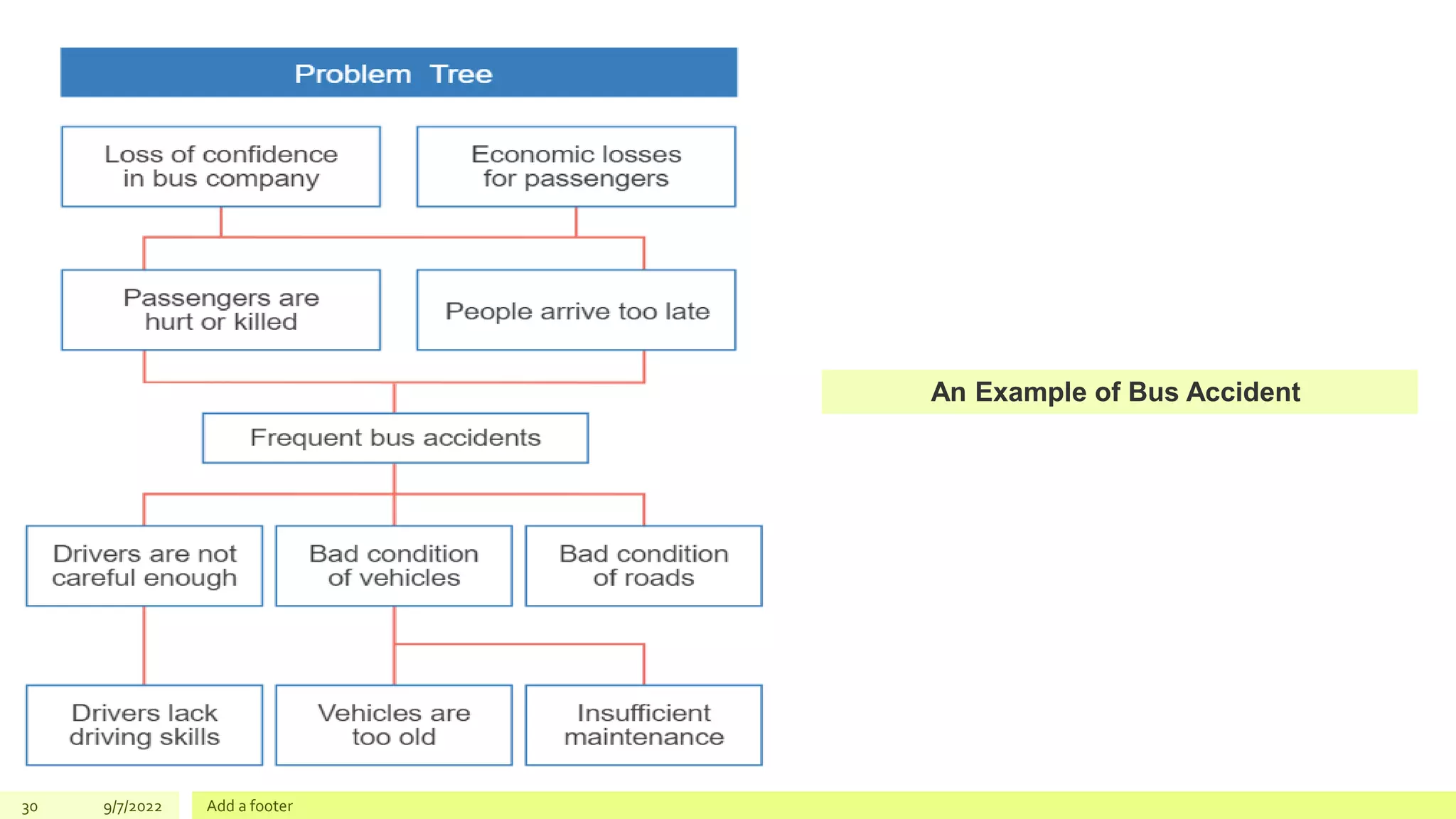 Problem And Objective Tree Pptx