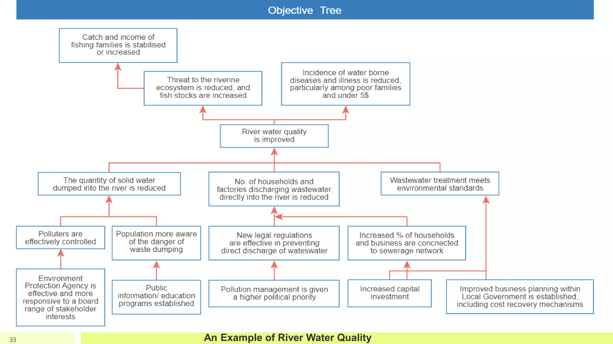 Problem And Objective Tree Pptx
