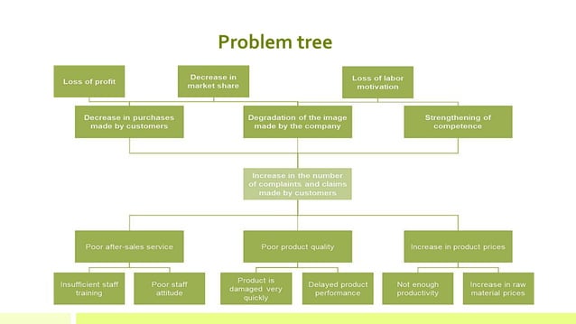 Problem & Objective Tree.pptx