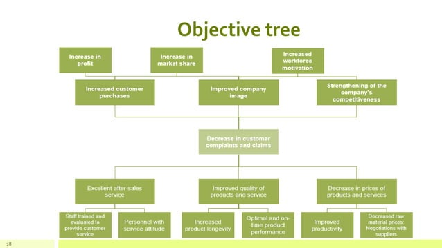 Problem & Objective Tree.pptx