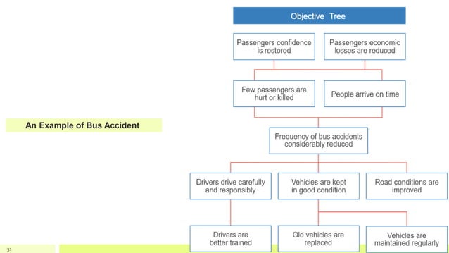Problem & Objective Tree.pptx