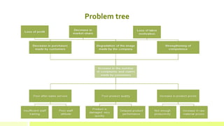 Problem & Objective Tree.pptx