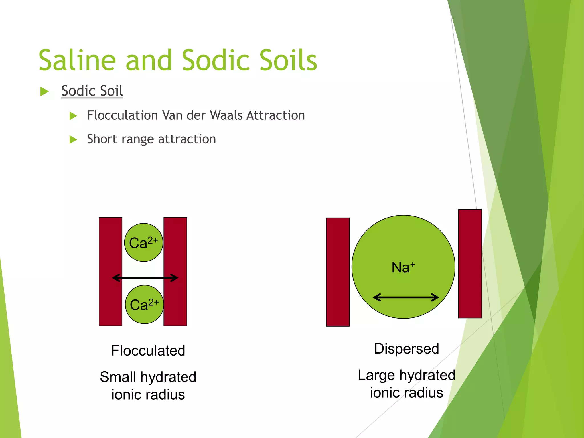 Problem of sodic soils.ppt