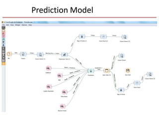 Problem Prediction Model with Changes and Incidents | PPT