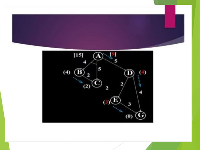 Problem Reduction And Or Graph And Ao Algorithmppt Computing Technology And Computing