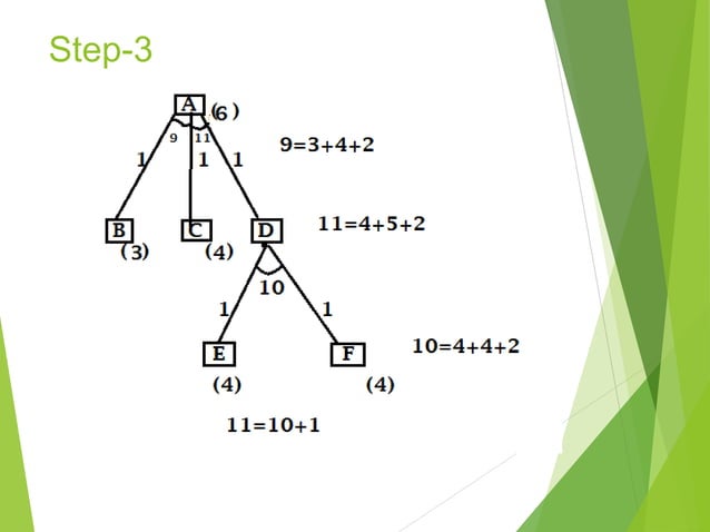 Problem Reduction And Or Graph And Ao Algorithmppt 9776