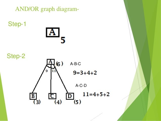 Problem Reduction And Or Graph And Ao Algorithmppt