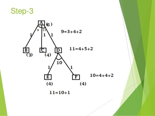 Problem Reduction And Or Graph And Ao Algorithmppt 9529