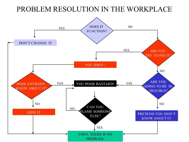 Problem resolution in the workplace
