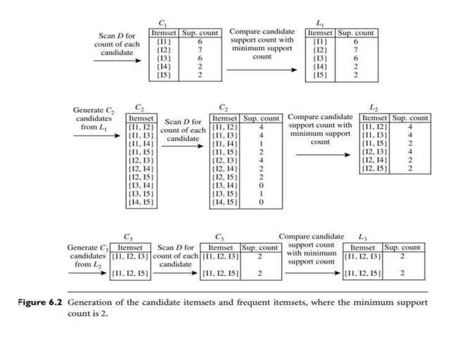 CS 402 DATAMINING AND WAREHOUSING -PROBLEMS | PPTX