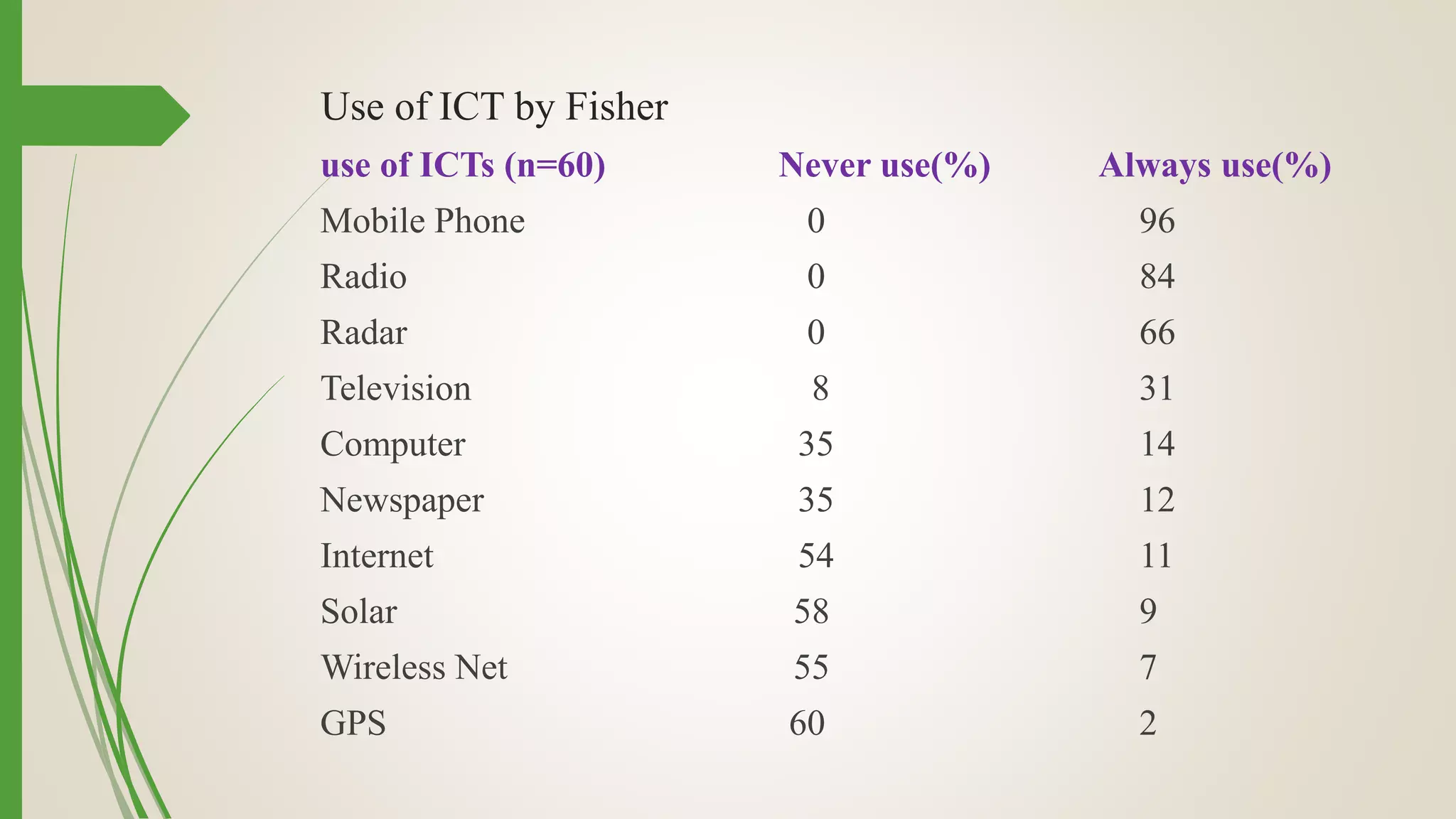 Problems and prospects of ICT in Agriculture, Livestock & Fisheries ...