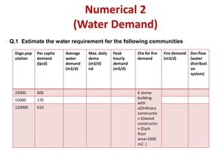 water demand Problems and solutions | PPTX | Houses | Real Estate