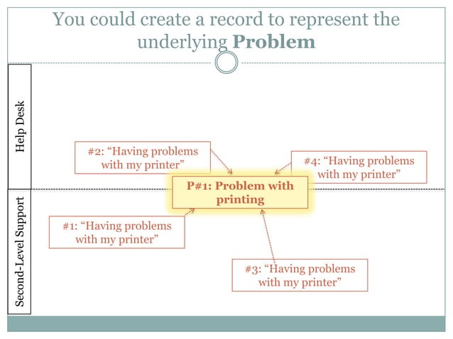 Problems are Treasures: Building ITIL Problem Management and a Problem ...