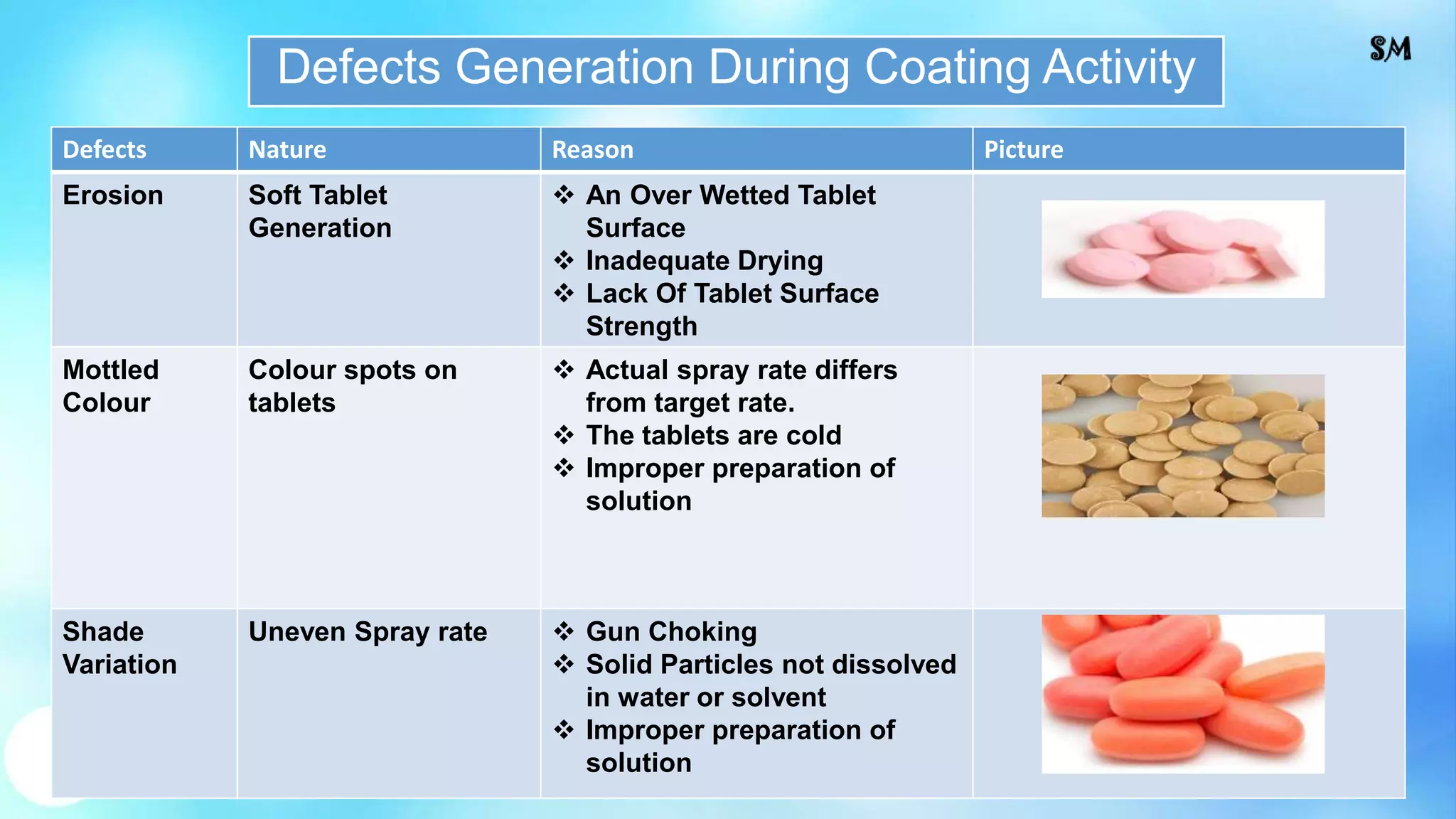 Problems during coating and trouble shooting | PPTX