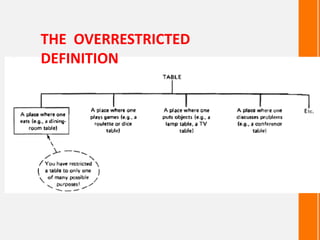Problems in definition | PPTX
