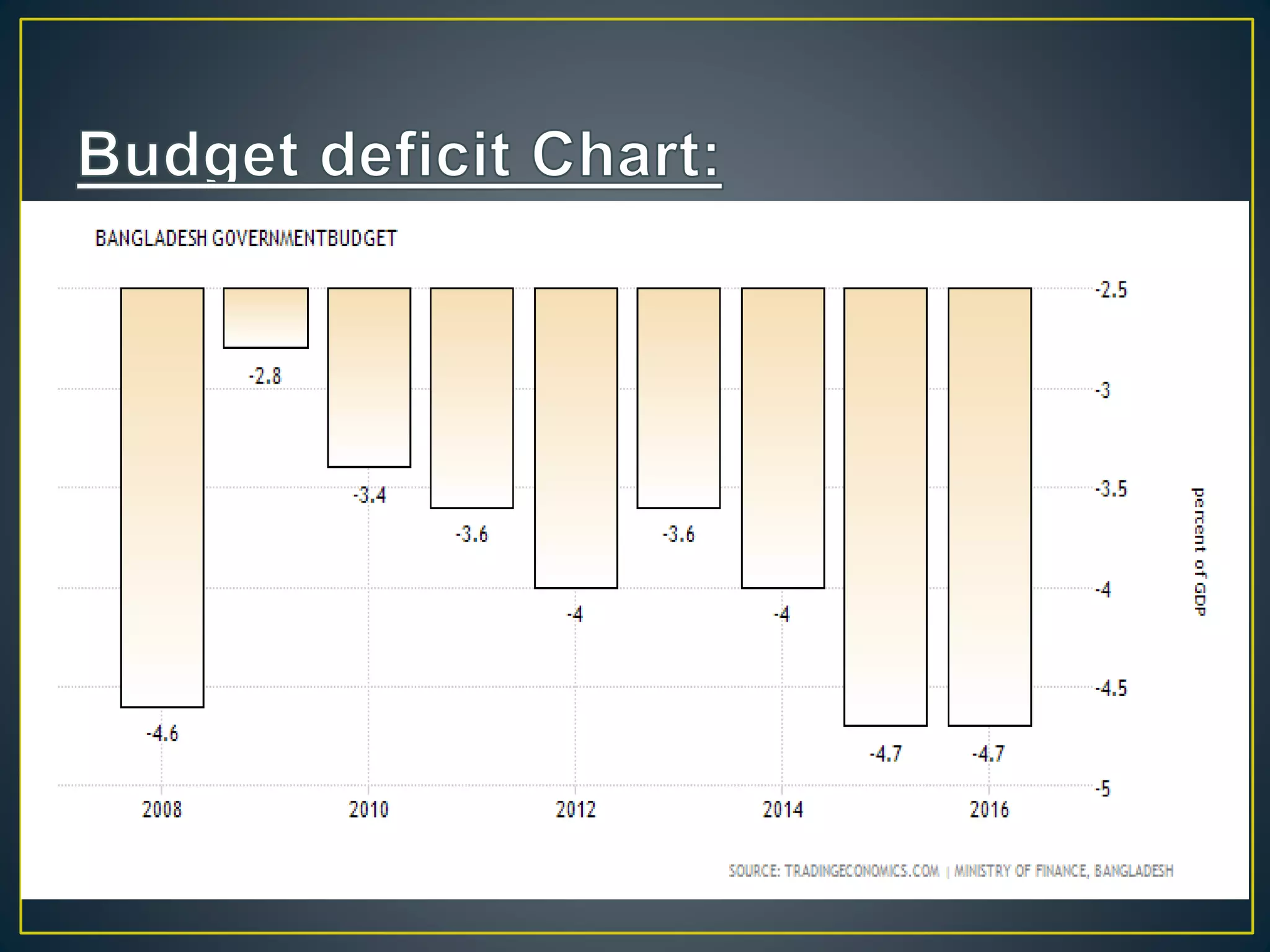 Problems of economic growth and development in bangladesh | PPTX