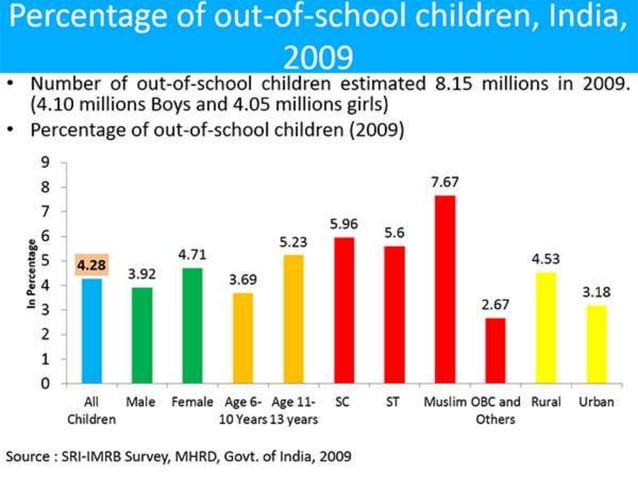 Problems of Indian Education system | PPTX