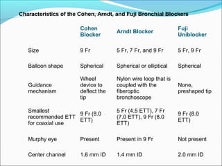 Anaesthetic problems of open chest and pathophysiology of one lung ...