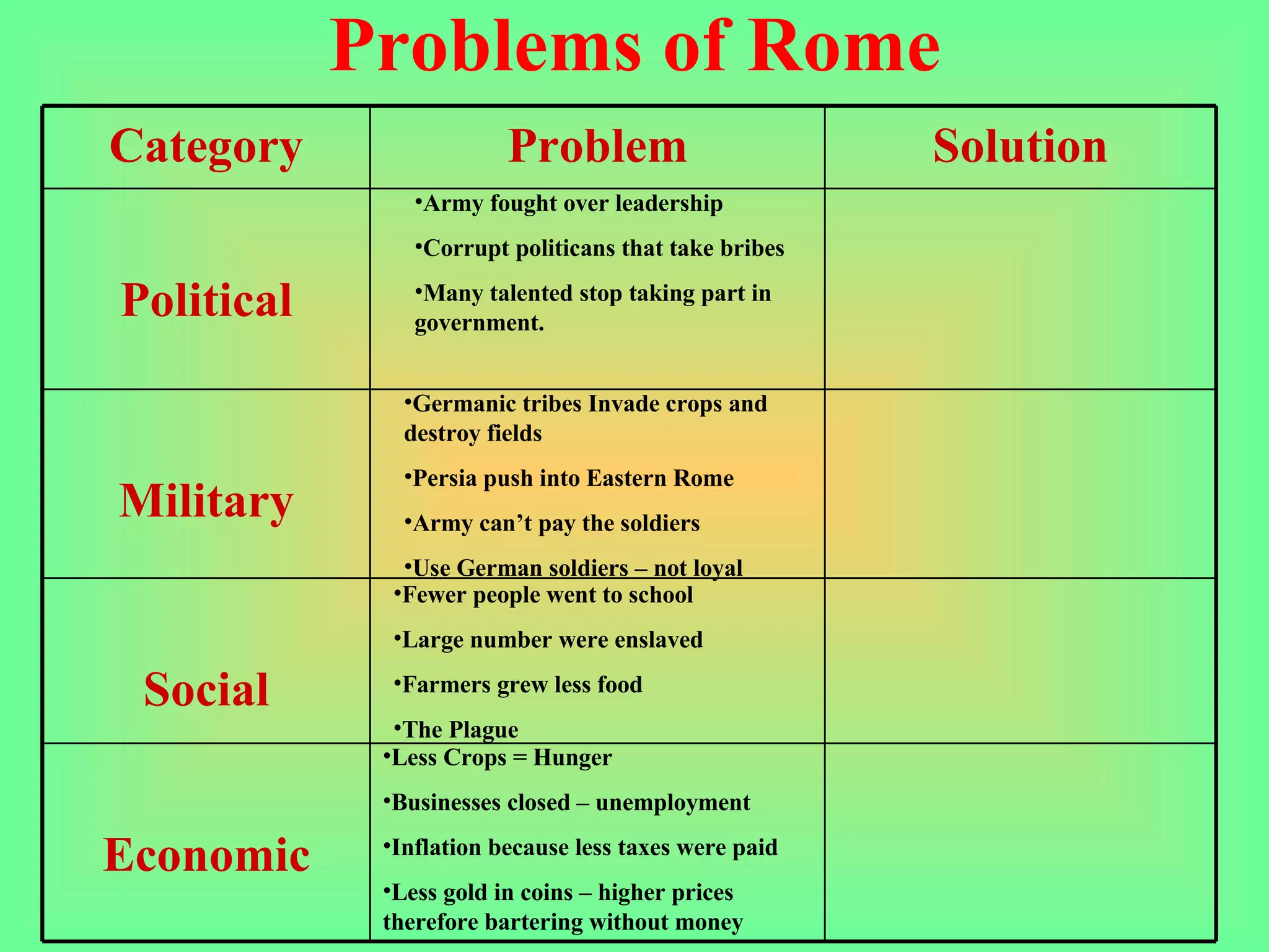 Problems Of Rome | PPT