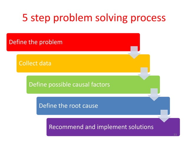 developing problem solving skills | PPTX | Career Advice | Careers