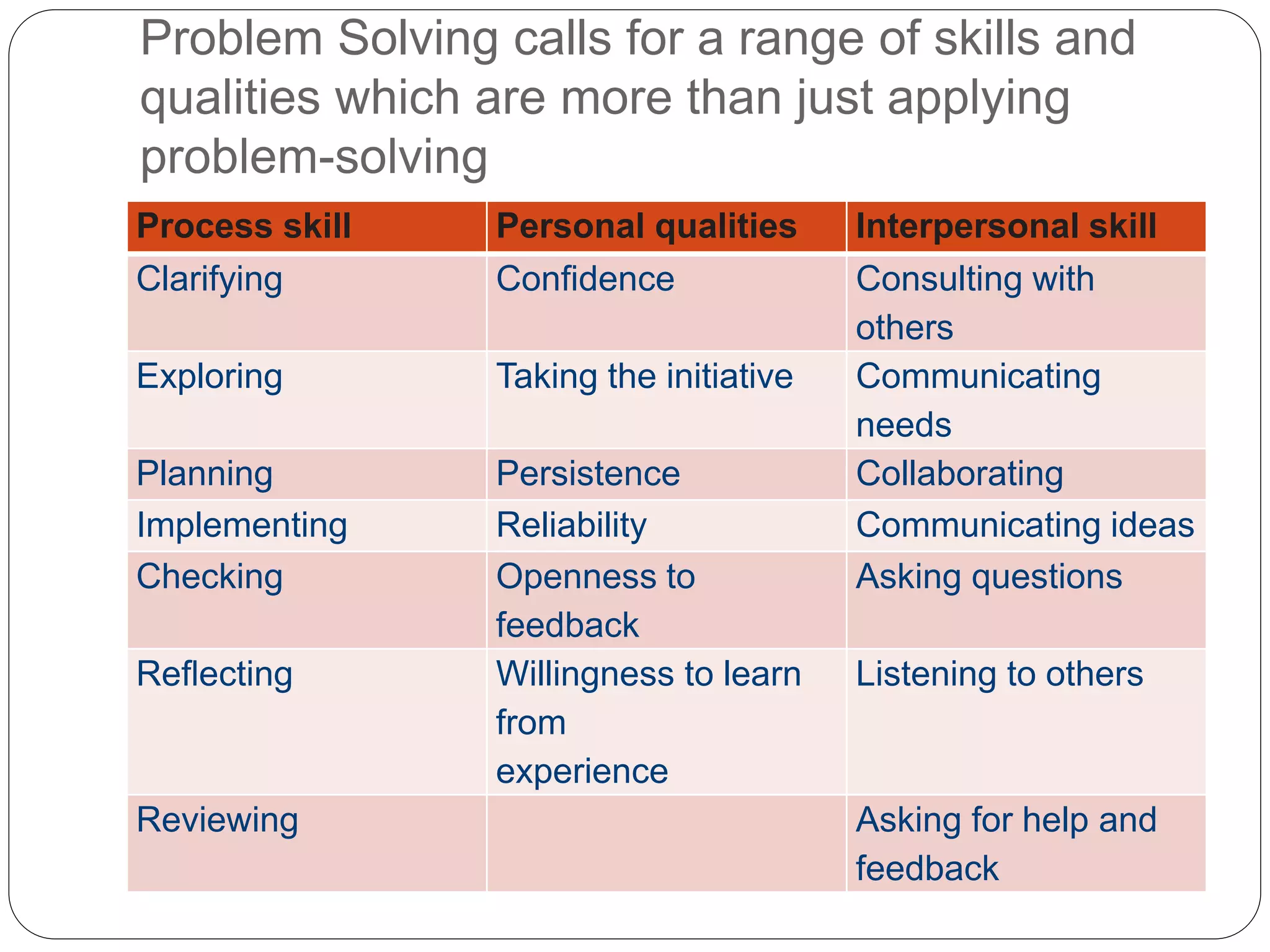 Problem solving | PPTX | Education