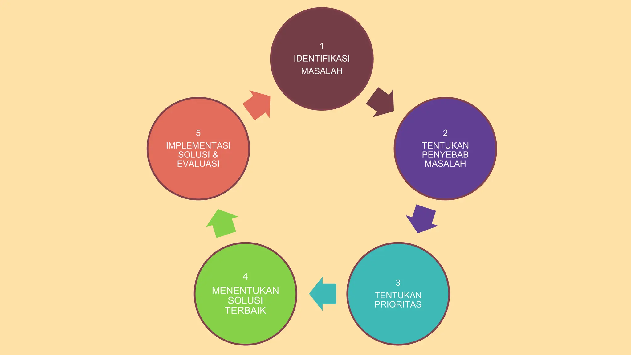 Problem Solving (pemecahan masalah) dalam bekerja | PPT