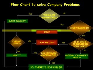 Problem_Solving.ppt based on how to address | PPT