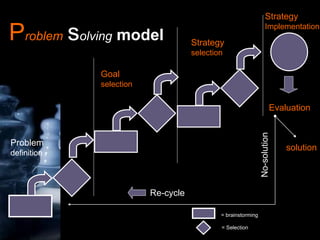 PROBLEM SOLVING, CARA EFEKTIF MENANGANI MASALAH | PPT