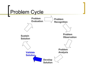 The Anatomy of Problem Solving | PPT