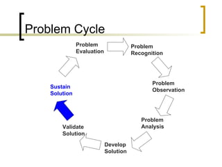 The Anatomy of Problem Solving | PPT