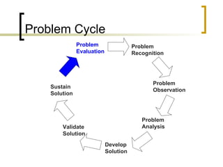 The Anatomy of Problem Solving | PPT