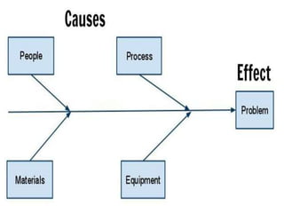 Problem solving and Decision Making | PPTX