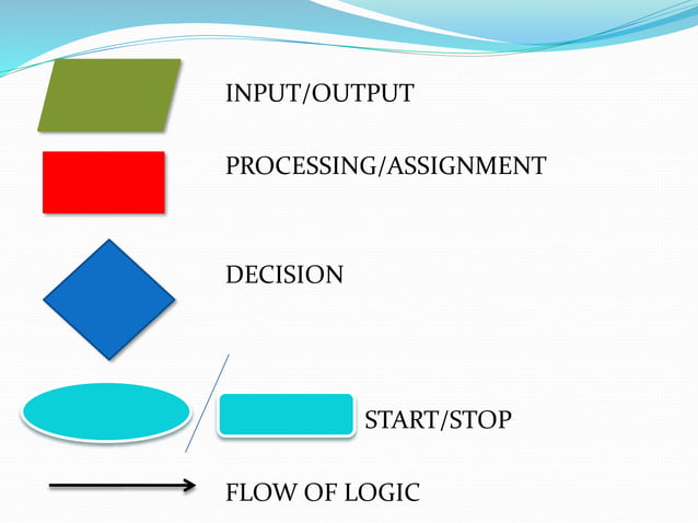 Problem solving and design | PPSX | Programming Languages | Computing