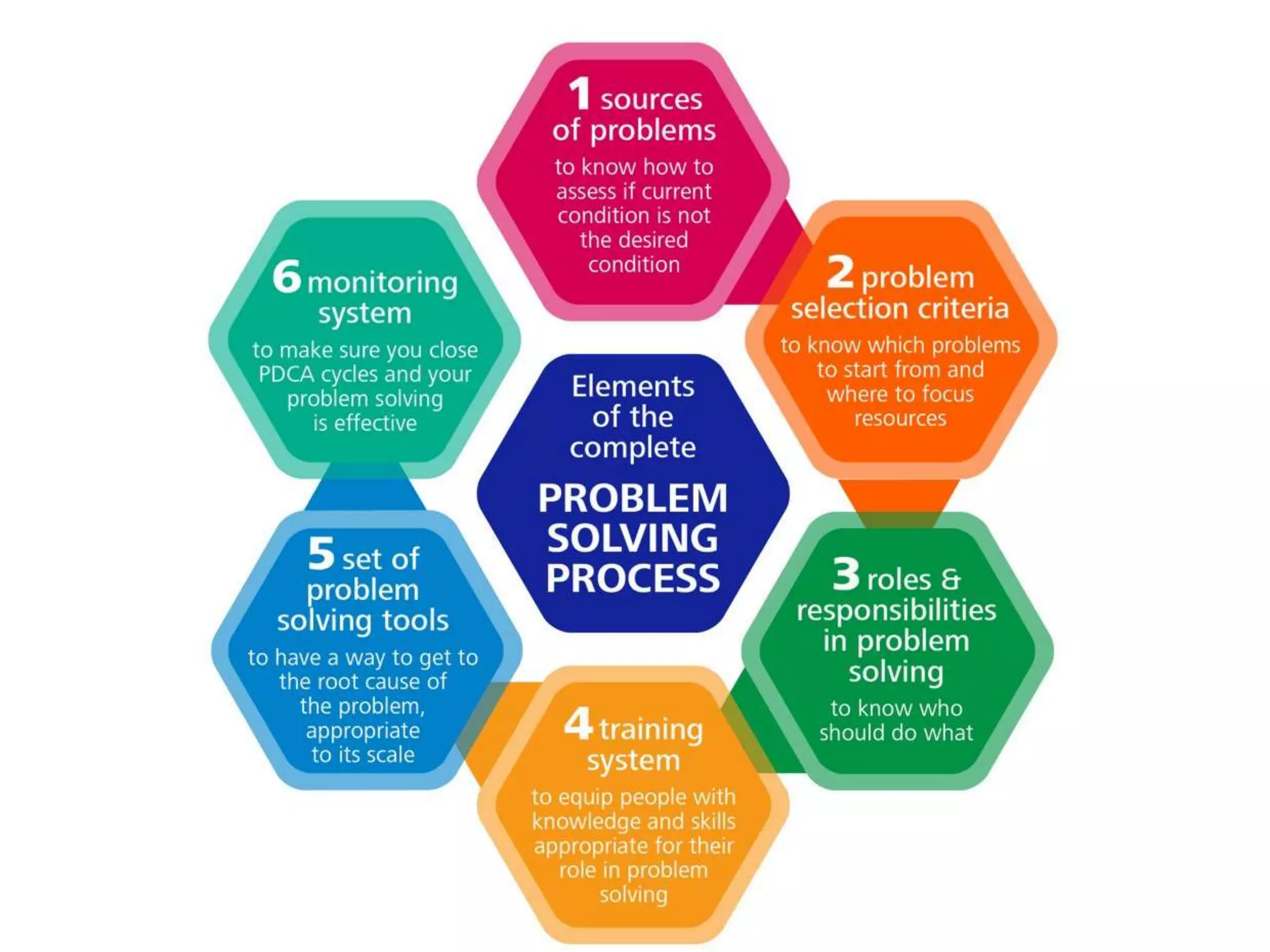 Problem solving and stress management | PPT