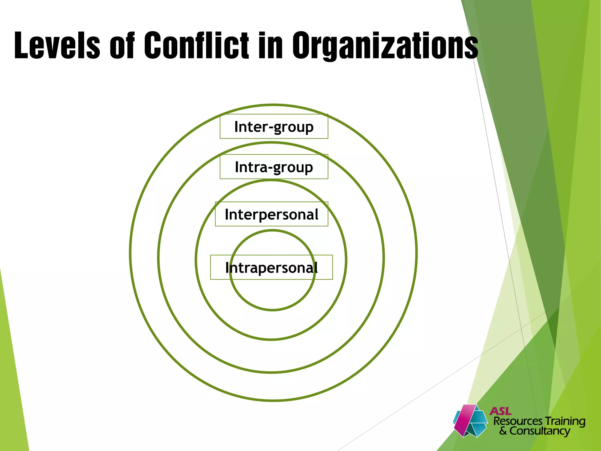 Problem Solving & Conflict Handling | PDF