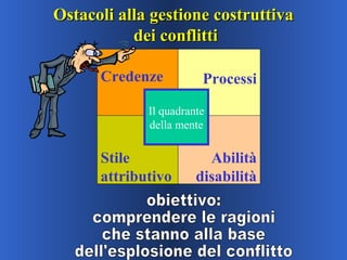 Problem solving conflitto | PPT