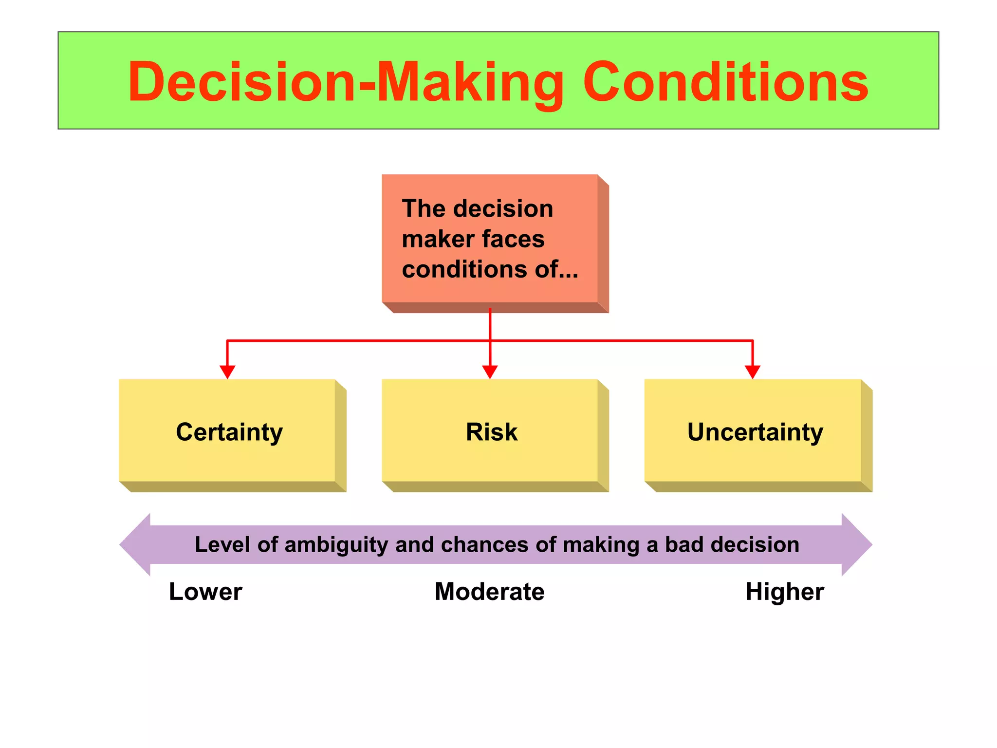 Problem solving &Decision Making | PPT