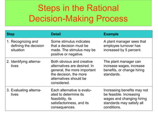 Problem solving &Decision Making | PPT