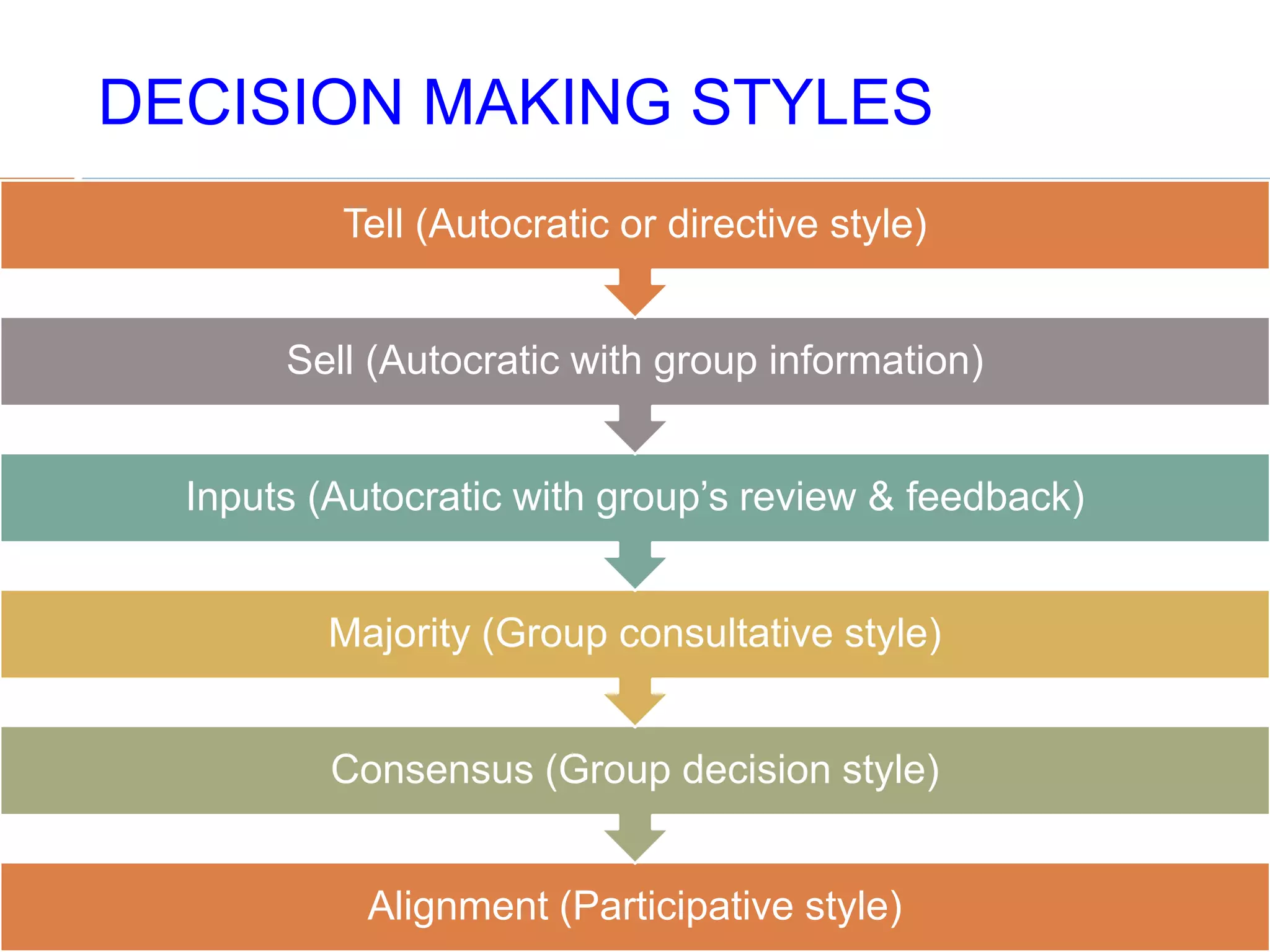 Problem solving decision making an islamic perspective | PPTX
