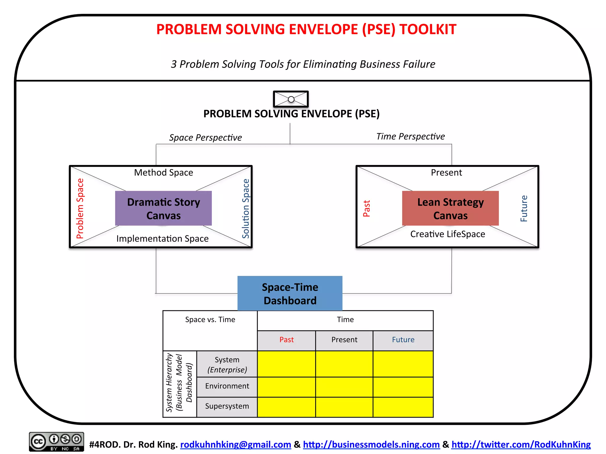 3 Problem Solving Tools for Strategists, Business Model Innovators, and Strategists: THE PROBLEM ...