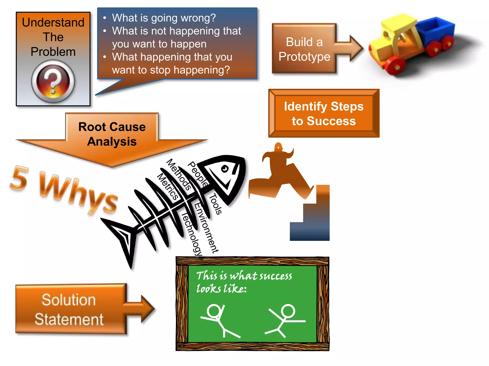 Problem Solving Flow Chart | PPTX | Technology & Computing