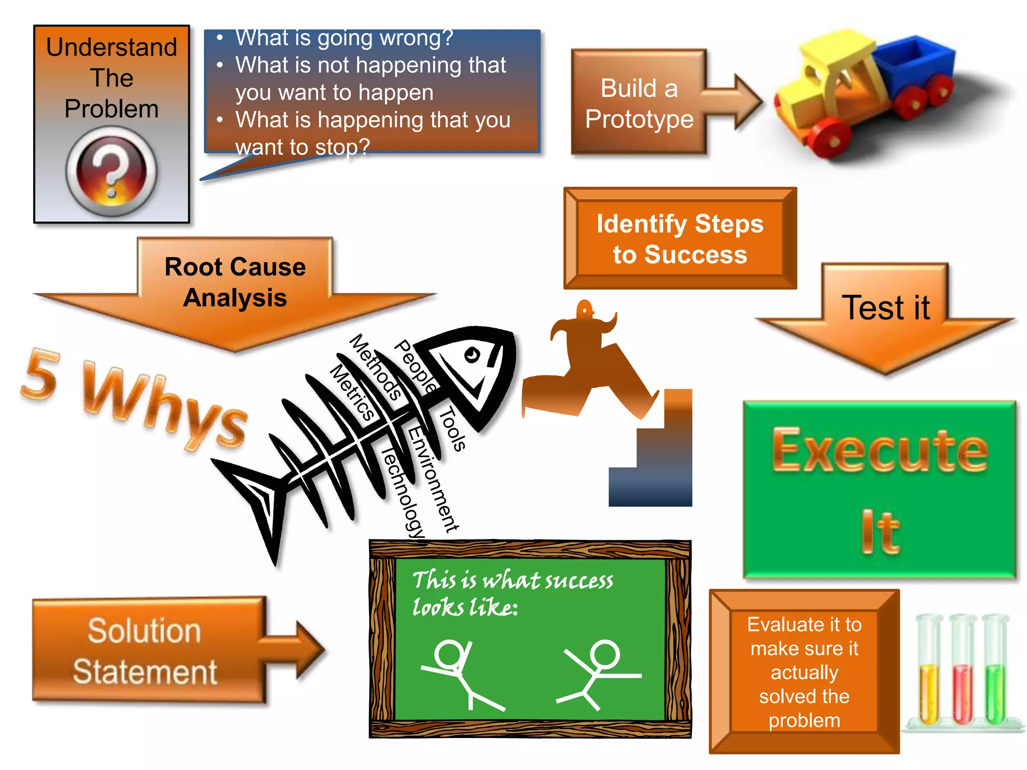 Problem Solving Flow Chart Ppt