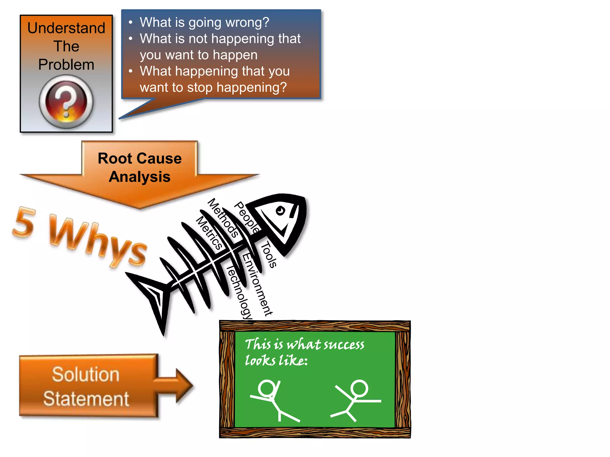 Problem Solving Flow Chart | PPTX