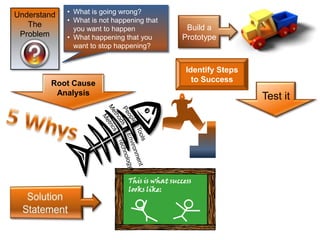 Problem Solving Flow Chart | PPTX